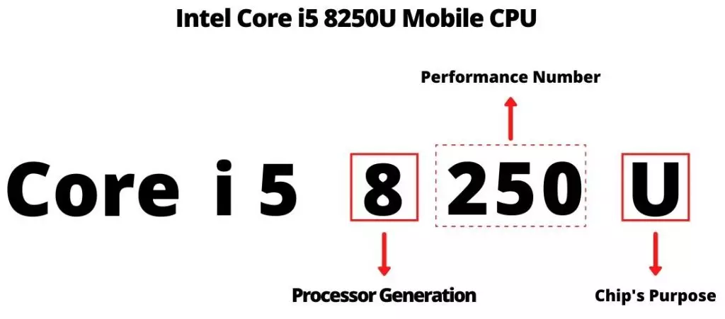 Core i5 8250U processor - gipasabut sa mga kombensiyon sa pagngalan sa intel processor