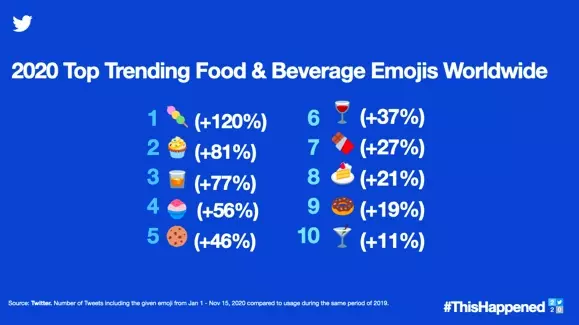 En çok kullanılan yemek emojileri 2020 Twitter özeti