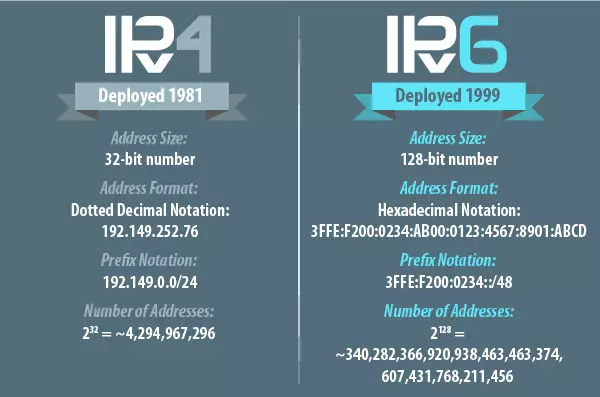 Je to oficiálne: Prejdite na IPv6, pretože internetové adresy IPv4 sa minuli 11041_2