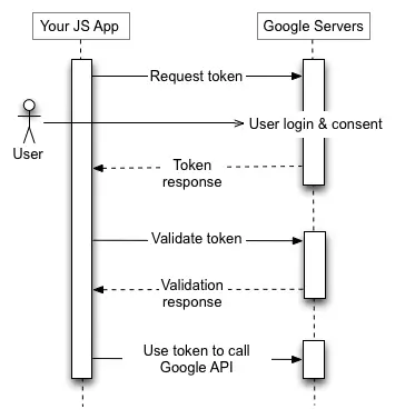 انسان په منځنی برید OAuth