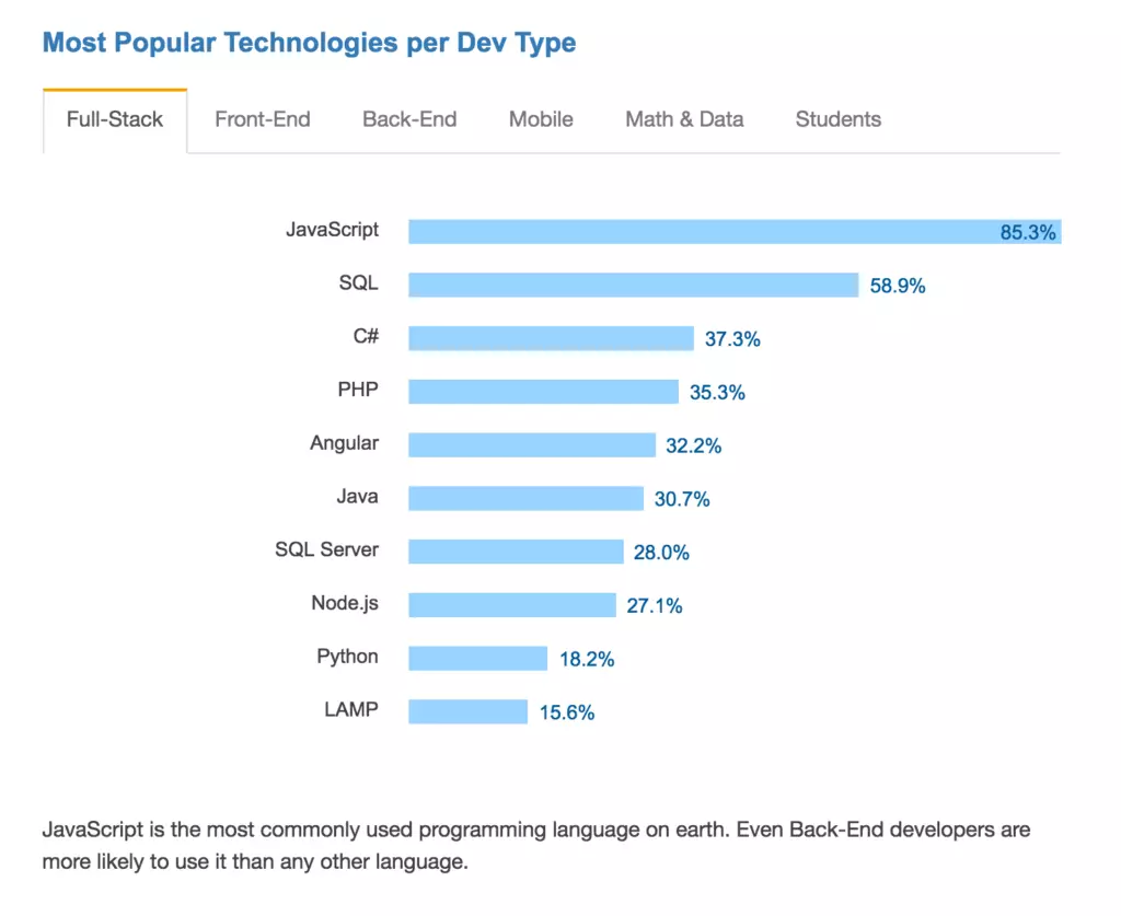 عکس فوری از نظرسنجی Stackoverflow 2016