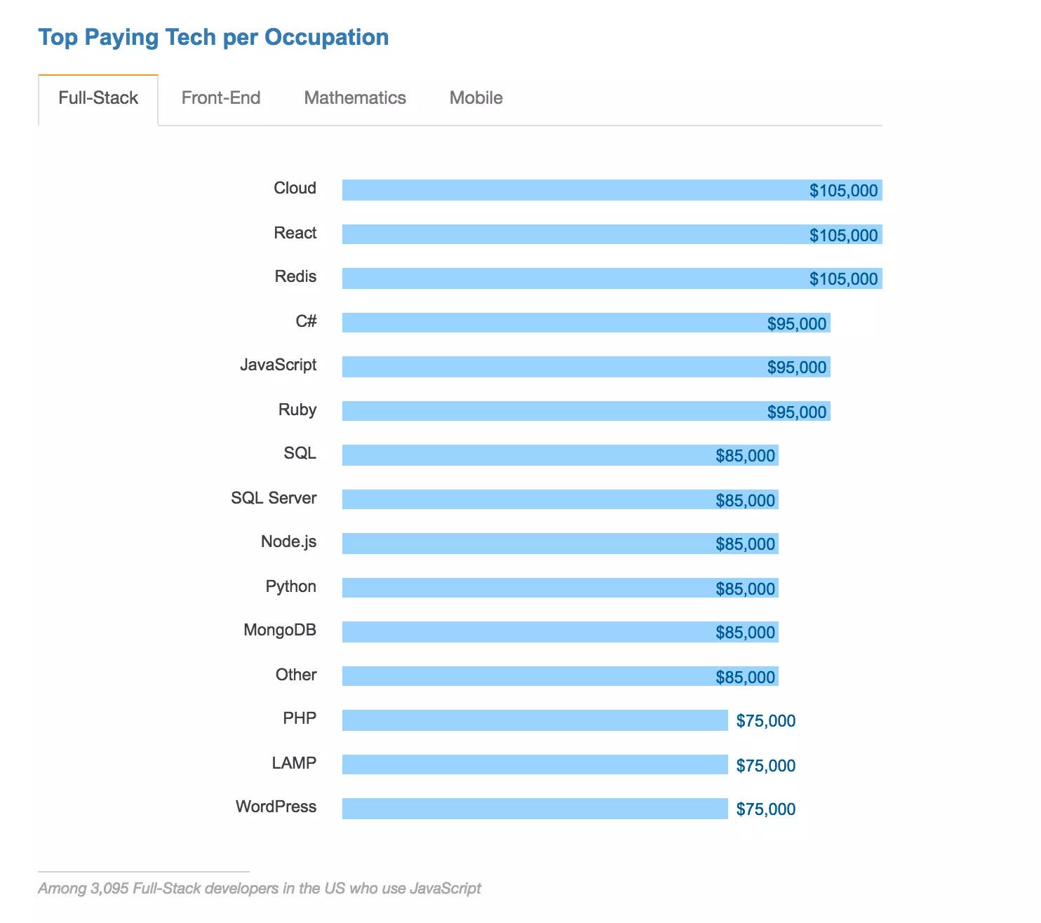 Top Paying Javascript Jobs