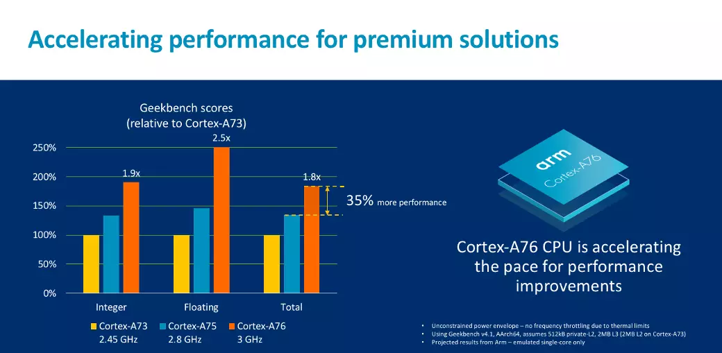 Performanță Arm Cortex-A76