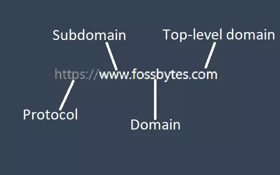 domeno pavadinimą ir kitus URL komponentus