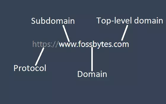 ngalan sa domain ug uban pang mga sangkap sa usa ka URL