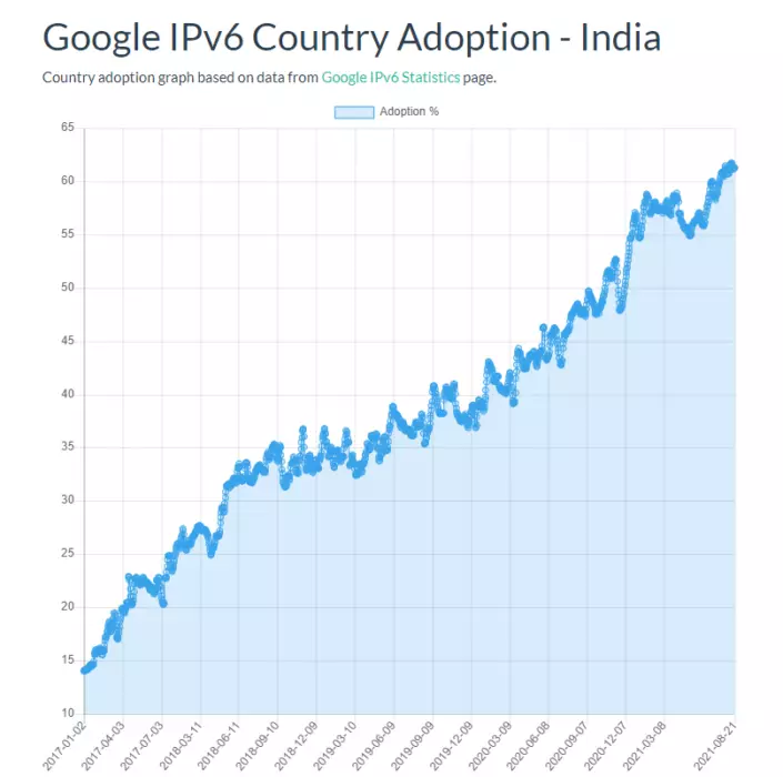 míra přijetí ipv6 v Indii
