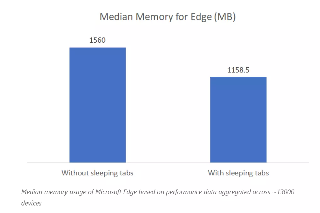 Edge Sleeping Tabs RAM erabilera