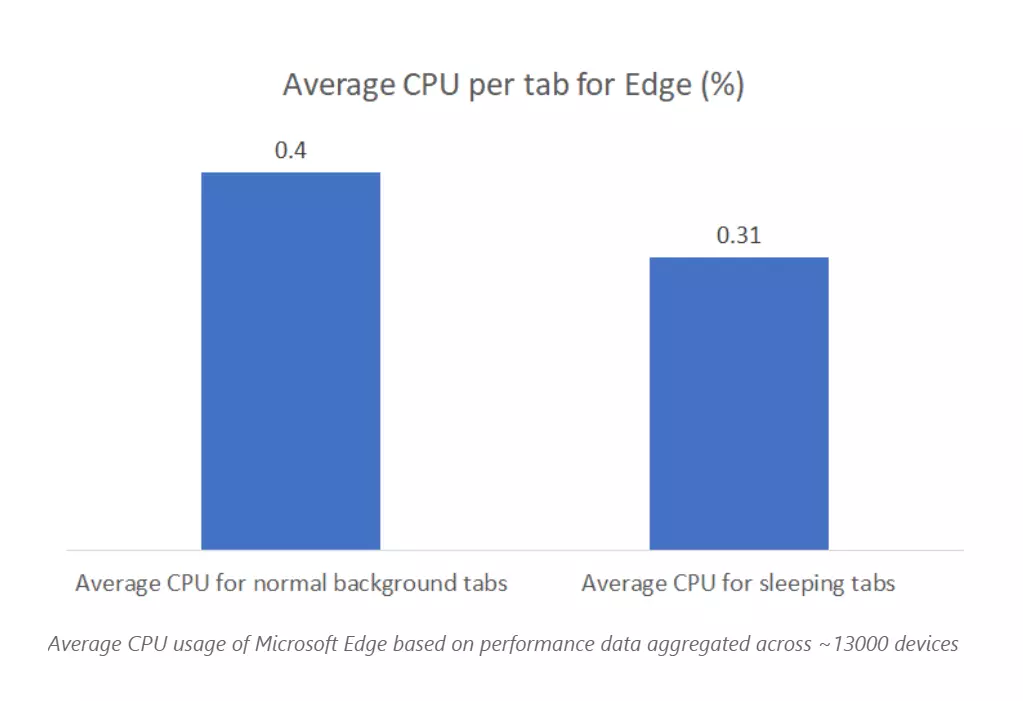 Edge Sleeping Tabs CPU erabilera