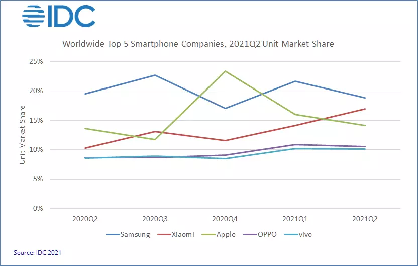 Rast trhu smartfónov v 2. štvrťroku 2021