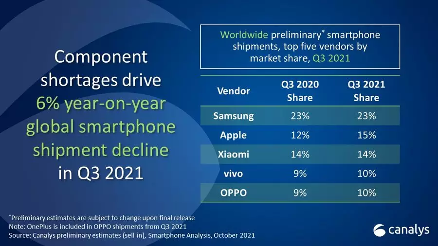 Stand des Smartphone-Marktanteils q3 2021