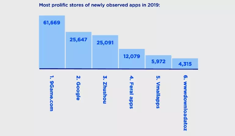 대부분의 맬웨어 앱이 있는 앱 스토어 2019