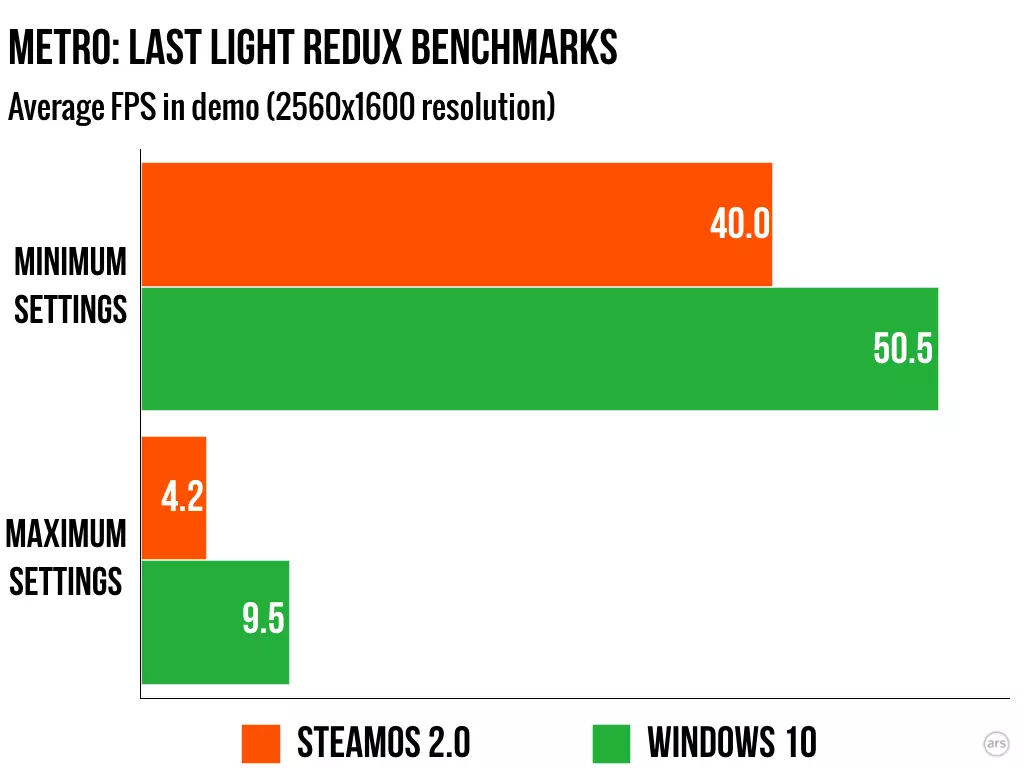 SteamOS వర్సెస్ ఉబుంటు vs. Windows 10: గేమింగ్ కోసం ఉత్తమమైన ఆపరేటింగ్ సిస్టమ్ ఏది? 14761_2