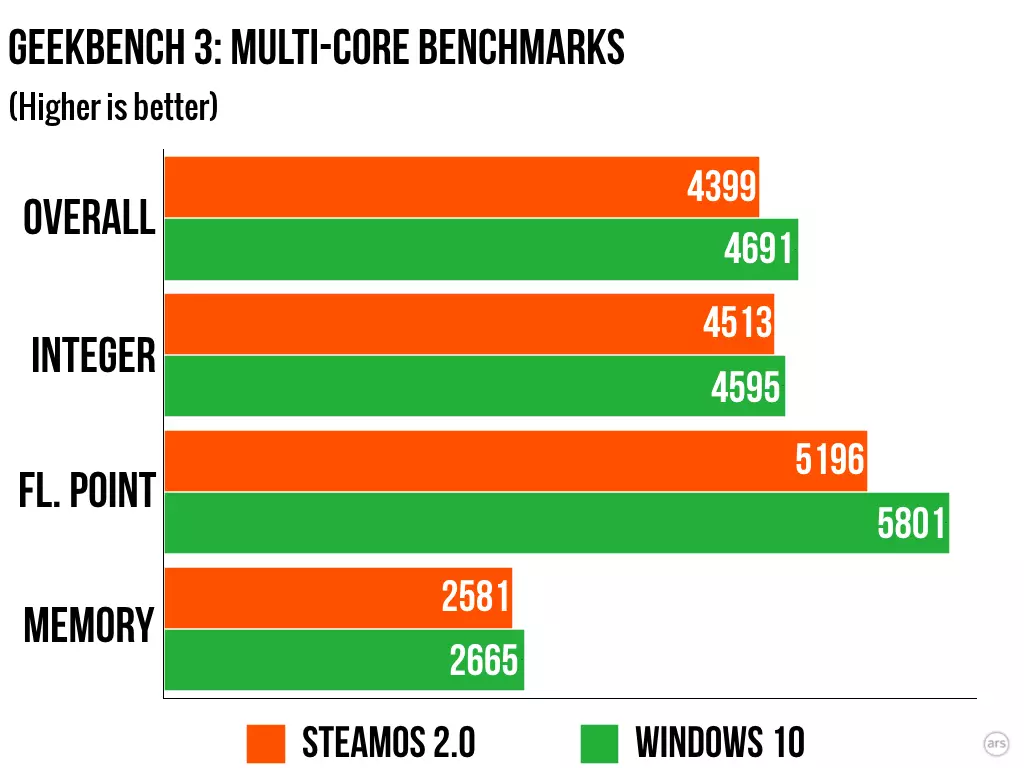 SteamOS және Ubuntu және Windows 10: ойын ойнауға арналған ең жақсы операциялық жүйе қайсысы? 14761_5