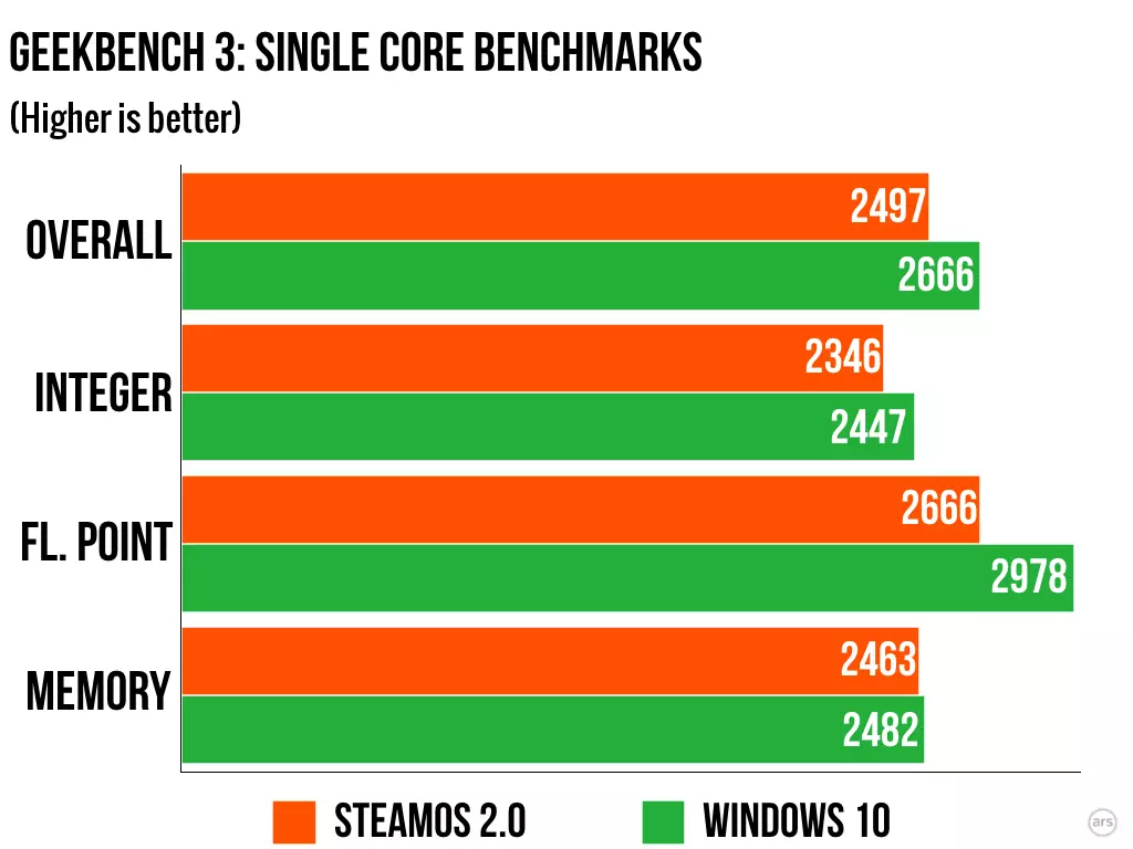 SteamOS vs. Ubuntu vs. Windows 10: Уен өчен иң яхшы операцион система кайсы? 14761_6