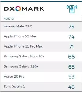 smartphone DxOMark με δοκιμή ήχου