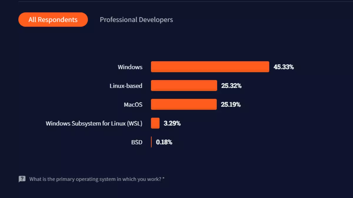Meer as 25% van professionele ontwikkelaars gebruik Linux: Stack Overflow Developer Survey 2021