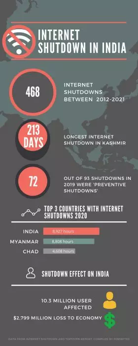 инфографика, показывающая отключение интернета в Индии