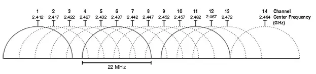 wifi頻道