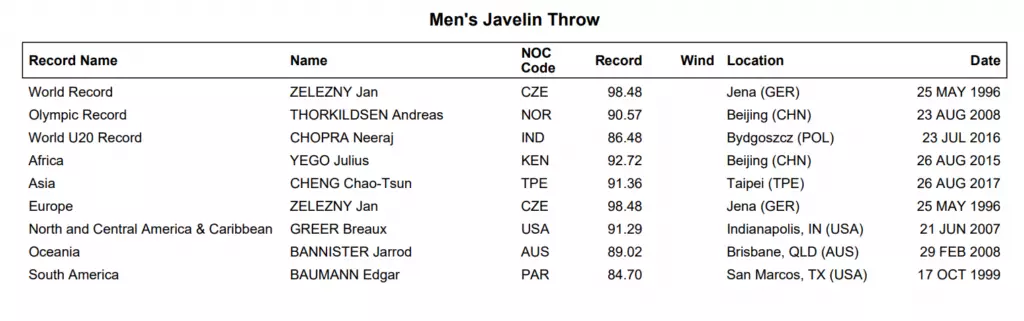 Männer Javelin throw final neeraj chopra tokyo olmypics 2020 Rekord