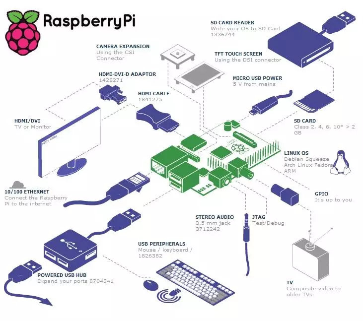 raspberrypi-njikọ