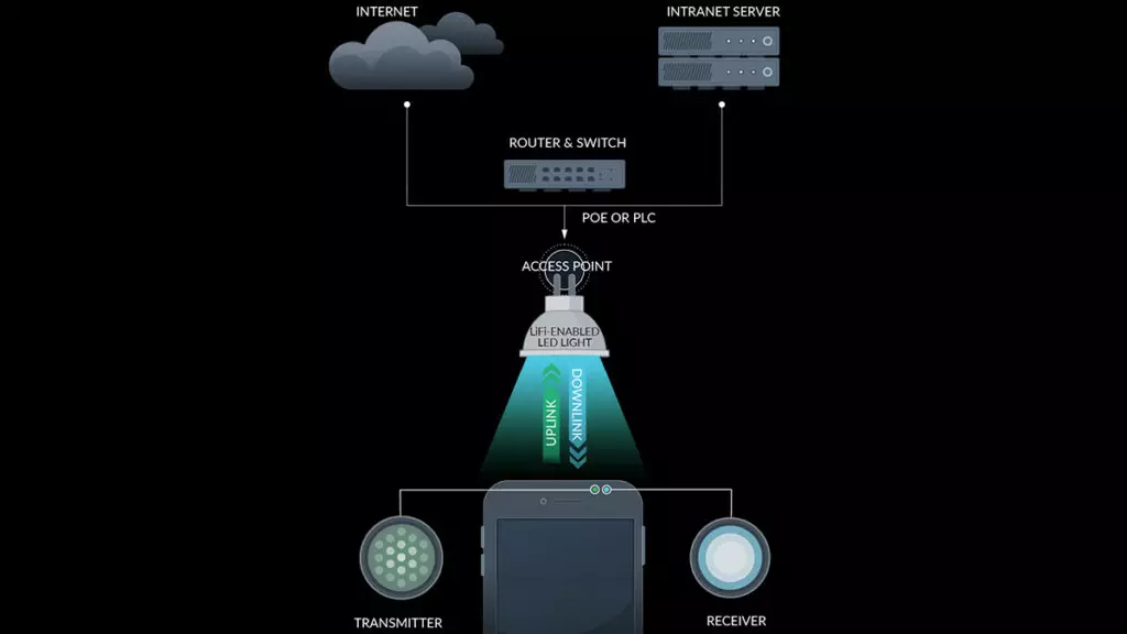 πώς λειτουργεί το lifi