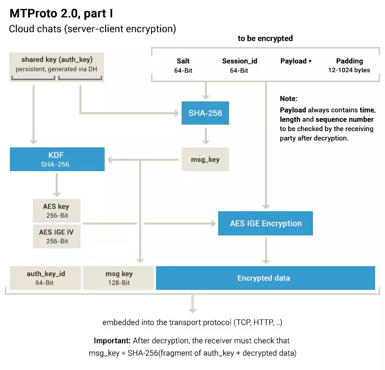 پروتکل MTProto در تلگرام