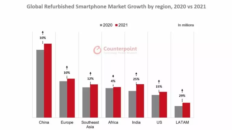 Pasar Smartphone Global Dianyari