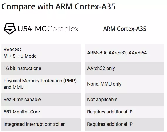 U54-MC Coreplex vs ክንድ ኮርቴክስ