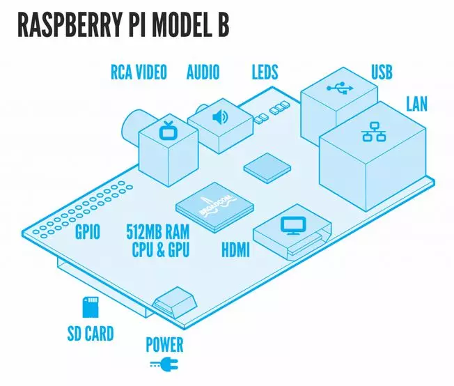 raspberry-pi-model-b-mai ieftin-