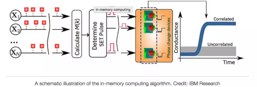 memory computing တွင် ibm