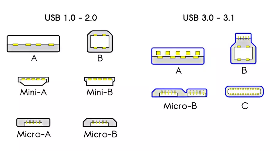 USB的類型