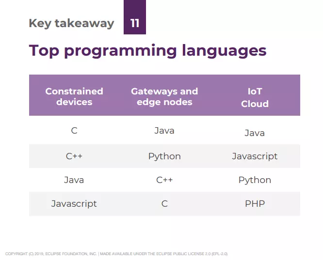 najlepsze języki programowania do rozwoju IoT w 2019 roku