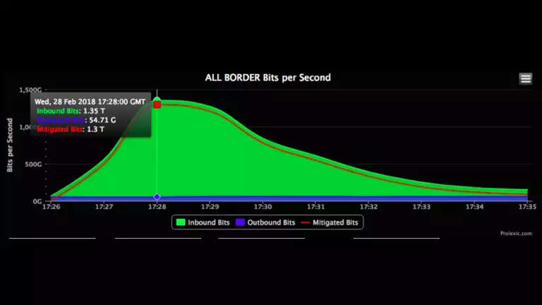 github napad ddos