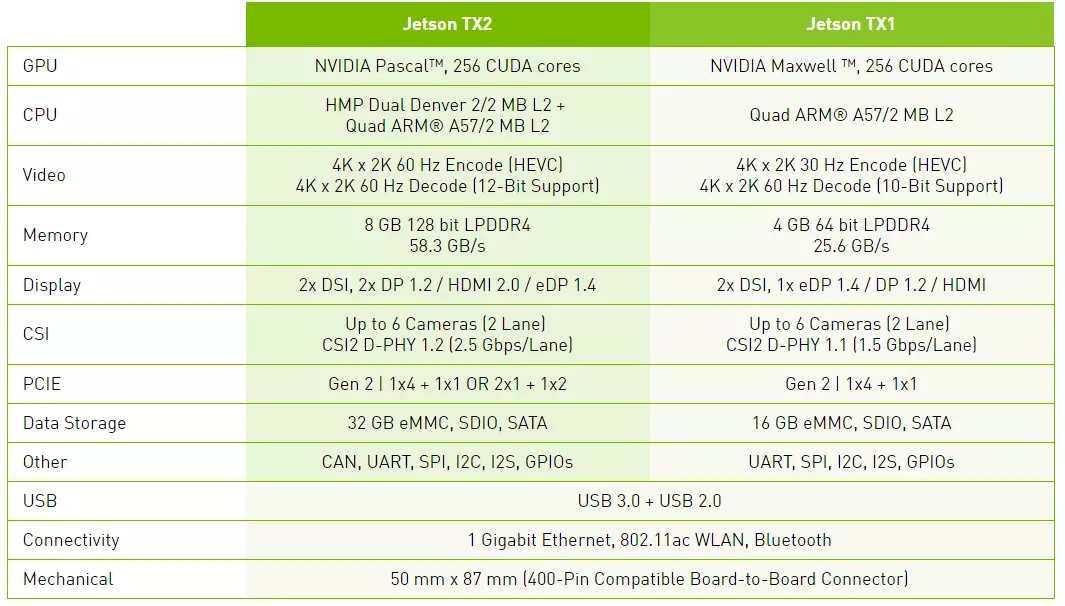Comparar Nvidia Jetson TX2