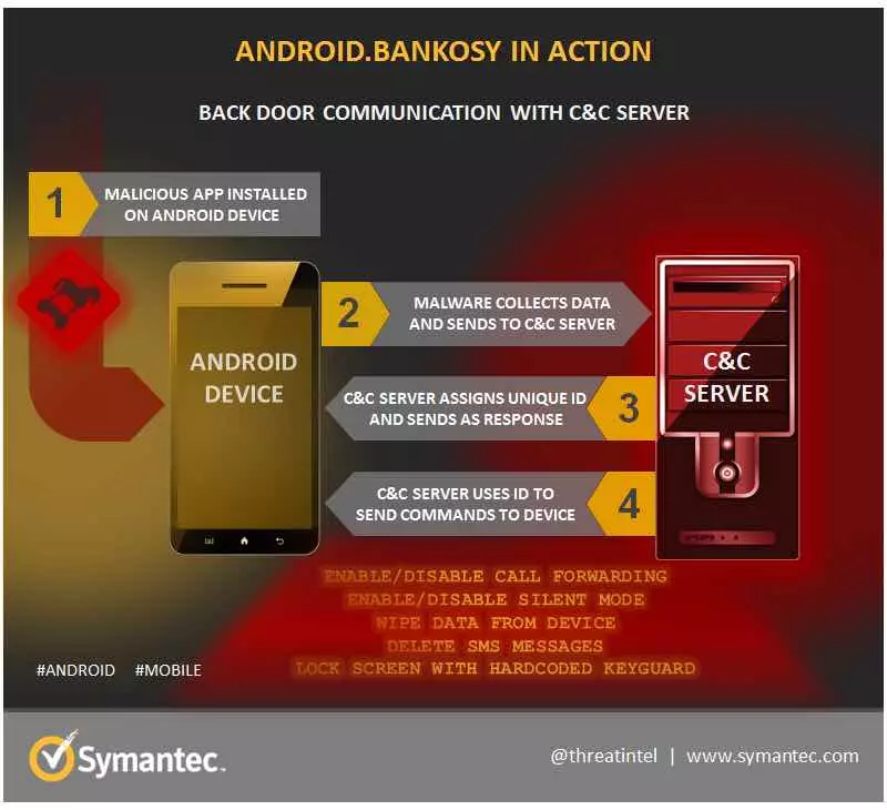 gumagana ang android bankosy malware trojan