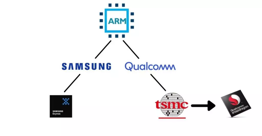 önümçilik diagrammasy - “qualcomm snapdragon” bilen “samsung exynos” -yň arasynda näme tapawut bar?