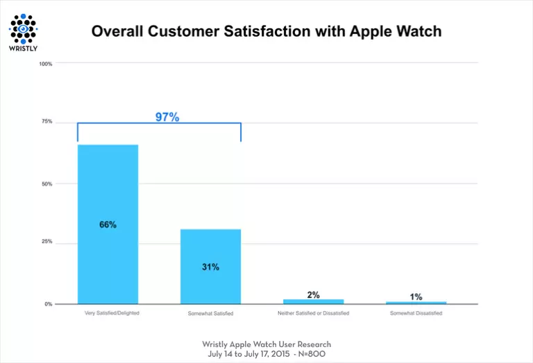 97% ຂອງຜູ້ໃຊ້ Apple Watch ມີຄວາມພໍໃຈ, ອີງຕາມການສໍາຫຼວດໃຫມ່ 5134_1