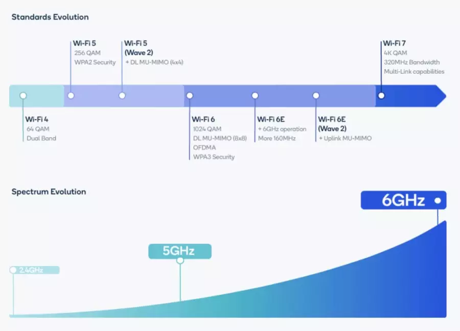 WLAN-Standards