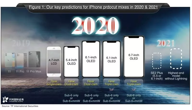 Apple iPhone 2020 tetele