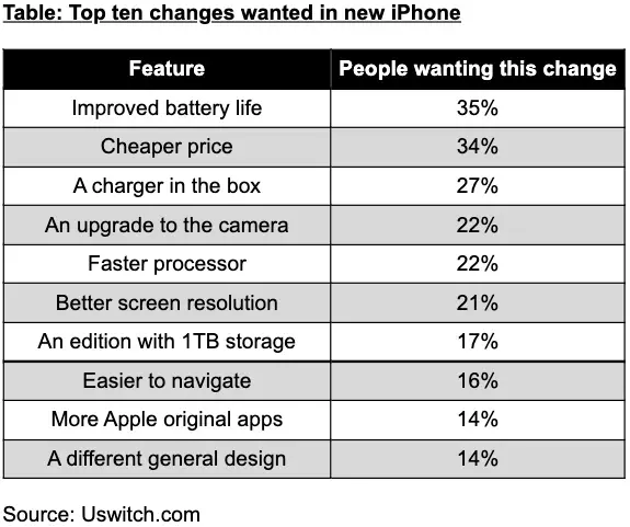 Disattiva i dati su ciò che gli utenti desiderano dall'iPhone 13