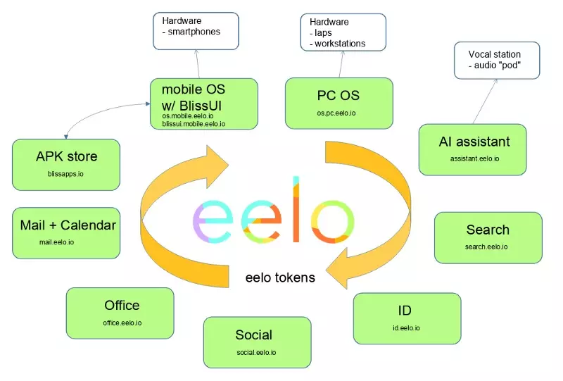 Komponenty eelo mobile OS