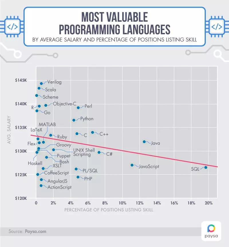 valuable-programming-languages-paysa