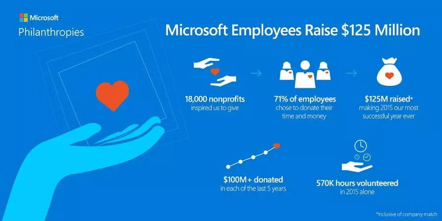 微軟員工為 18000 個非營利組織籌集 1.25 億美元 - Fossbytes
