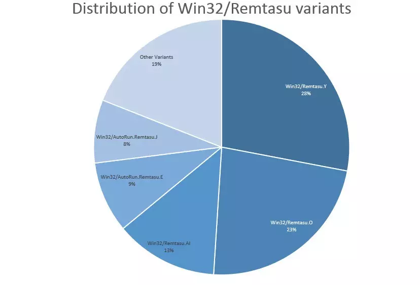 Win32_Remtasu-тарату facebook программаларын бозу