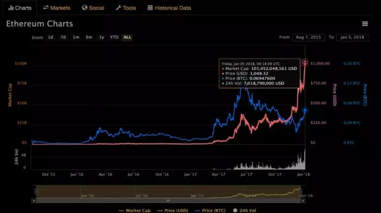 prices ethereum