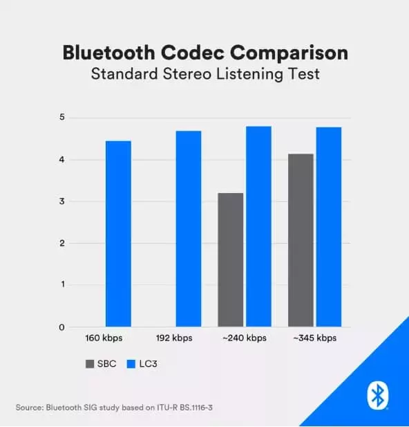 Comparación de códecs Bluetooth