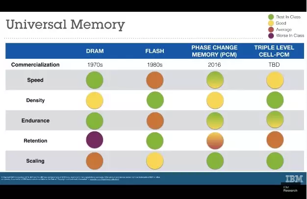 memori pcm ibm