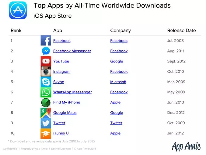 Најмногу преземани апликации од топ-iOS