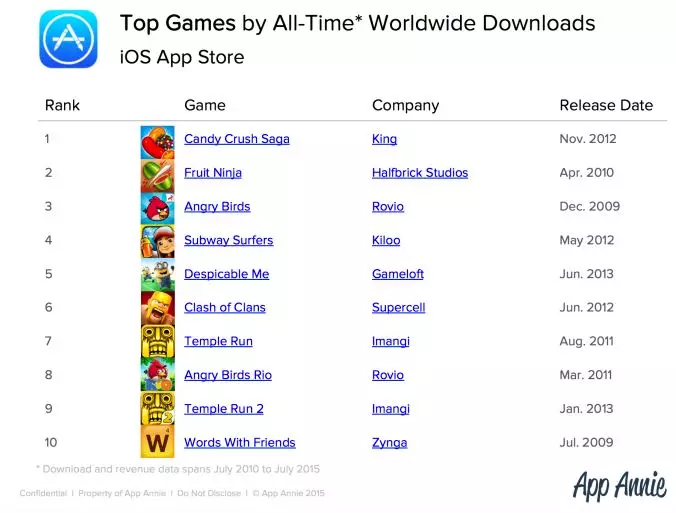 Најмногу преземени игри со топ-iOS
