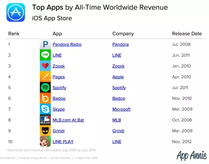 برنامه های برتر iOS بیشترین درآمد را دارند